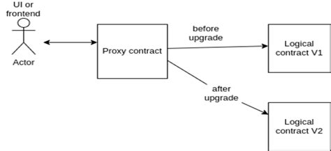 [solidity] call vs delegate call