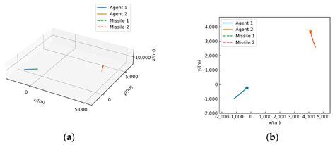 Applied Sciences Free Full Text Maneuver Decision Making Through Automatic Curriculum