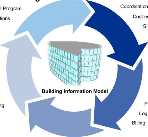 3 the concept of building information modeling relies on the continuous download scientific