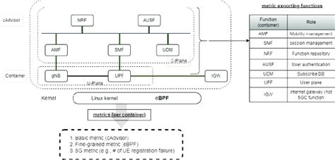 Network Environment For Data Collection And Associated Metrics