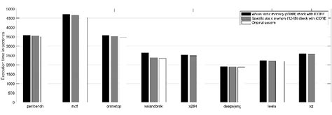 evaluation result in spec cpu2017 download scientific diagram