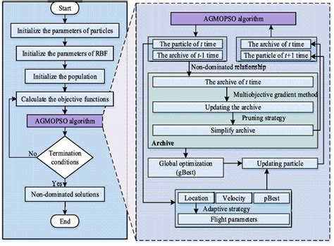 Figure 2 From Self Organizing Rbf Neural Network Using An Adaptive Gradient Multiobjective