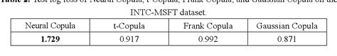 Neural Copula A Unified Framework For Estimating Generic High