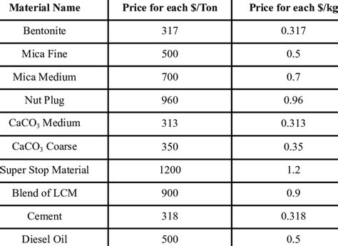 Cost Of Lost Circulation Materials Download Table
