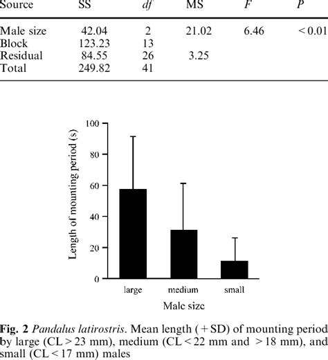 Pandalus Latirostris Randomized Block Anova Results For The Effect Of Download Table