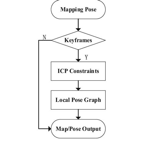 Pdf Trajectory Optimization Of Lidar Slam Based On Local Pose Graph