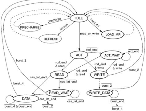 Controller State Diagram Iii Timing Diagram A Write Cycle Fig 7 Shows Download Scientific