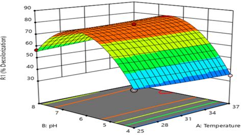 3d Plot Showing The Interactive Effect Of Ph And Temperature With