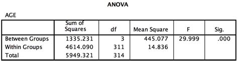 Solved An Anova Summary Table From An Spss Output Is Presented Below You 1 Answer
