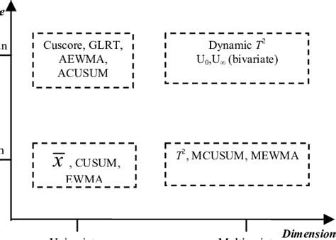 A Classification Of Conventional Spc Charts Download Scientific Diagram