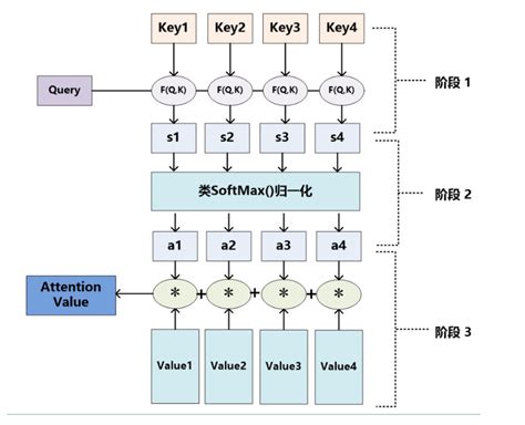 nlp领域中的各种注意力机制 nlp注意力机制 csdn博客