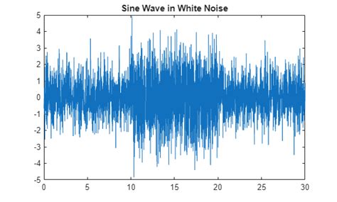 Spectralentropy Spectral Entropy For Signals And Spectrograms Matlab