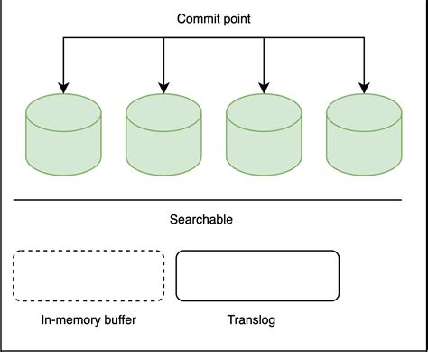Elasticsearch As NoSQL Database Habr