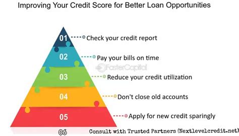 Creditscore Personalfinance Loans Loanoptions Financialwellness Creditmanagement