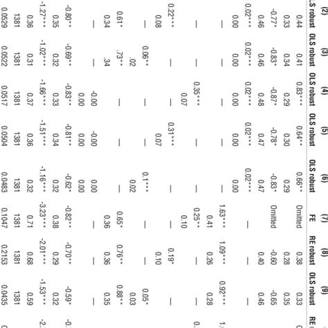 results dependent variable annual tfp growth 1950 2006 download