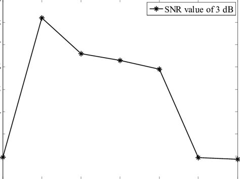 correlation values of different eof with received ofdm symbol for snr