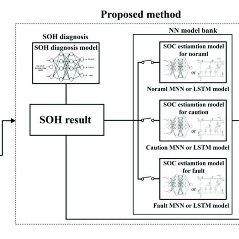 Pdf Lithium Battery Soh Monitoring And An Soc Estimation Algorithm