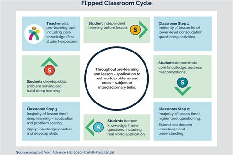 Flipped Learning Edge Foundation