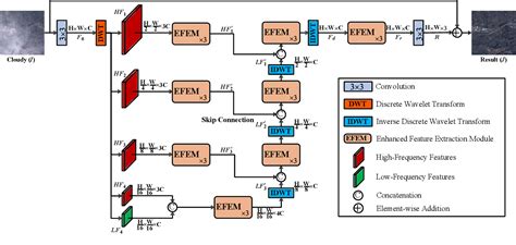 Figure 2 From Wavelet Integrated Convolutional Neural Network For Thin Cloud Removal In Remote