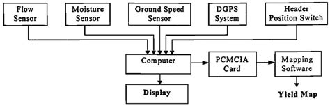 Components Of A Yield Monitoringmapping System Download Scientific