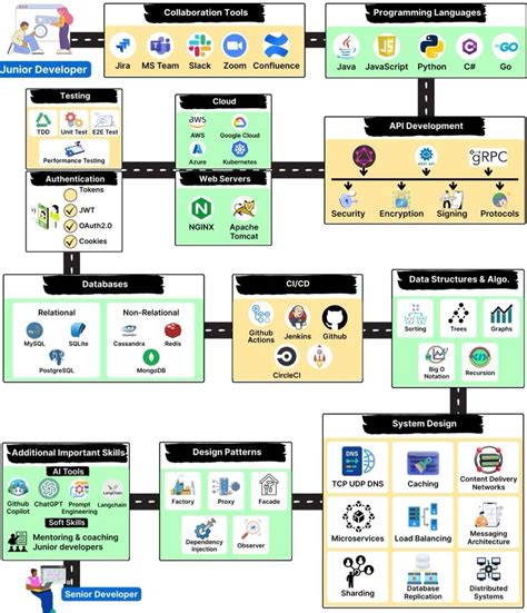 How To Become A Senior Developer A Roadmap Raju Sunagar Posted On