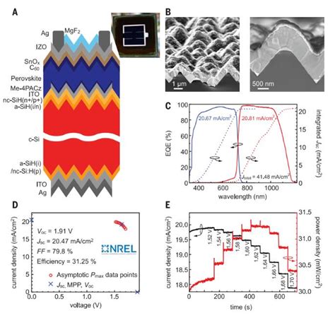 3125 Efficiency Perovskite Breakthrough Reported In Science