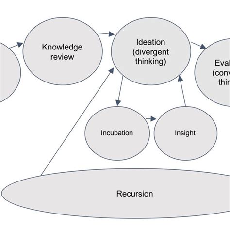 An Illustrative Stage Model Of The Creative Cognitive Process Download Scientific Diagram