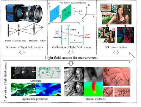 Figure 1 From Design Of A Novel Microlens Array And Imaging System For