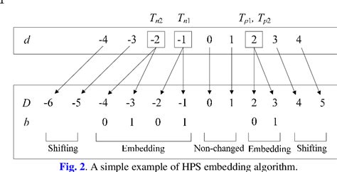 figure 2 from reversible watermarking method using optimal histogram