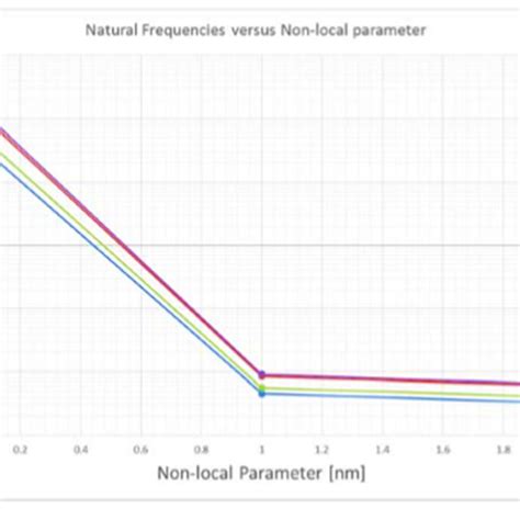 graphical representation of resonant frequencies download scientific