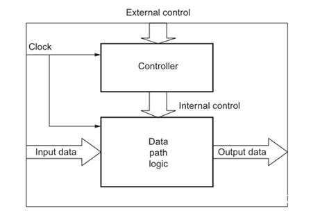 what is being synthesized design recipes for fpgas using verilog and