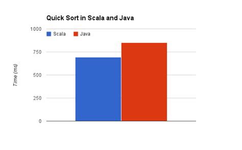 Бенчмаркинг Scala против Java