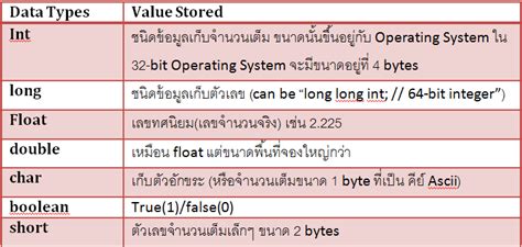 Gagkung C Programming Fundamental 03 พื้นฐานของภาษา C C Basics