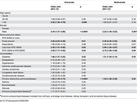 Logistic Regression Analysis Of Predictors For Tuberculosis Recurrence