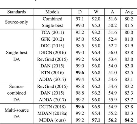 Table 2 From Multi Source Distilling Domain Adaptation Semantic Scholar