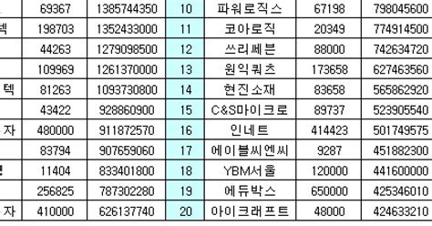 [표]코스닥 주간 기관 매매상위 종목