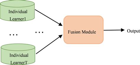schematic diagram of ensemble learning download scientific diagram