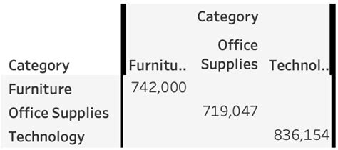 Row And Column Divider Borders Are Thicker In Header Than In Pane Starting With 20211 Tableau