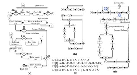 An Example Of The Ordinary BPMN Model And Its Graphs Derived From Download Scientific Diagram