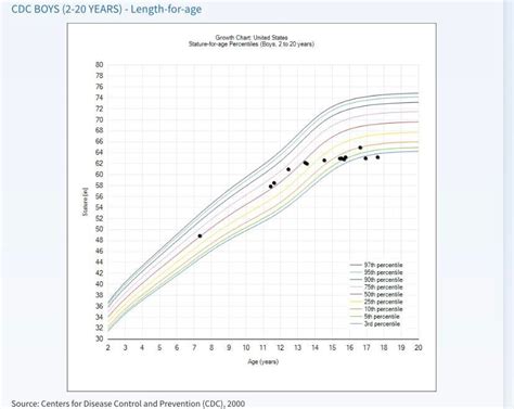 This Is My Growth Chart How Did I Flatline Like This I Used To Have