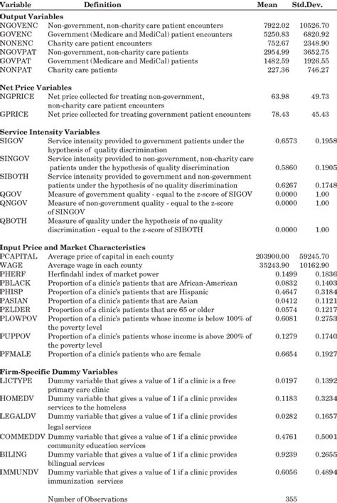 Variable Names Definitions Means And Standard Deviations Download Table