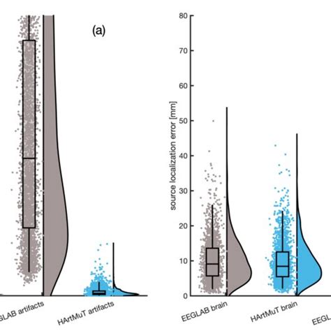Source Localization Results Of Hartmut Dipoles And The Eeglab Model Download Scientific Diagram