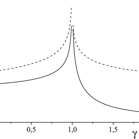 Functions ϵdγ Solid Line And Δdγ Dashed Line Determining The Download Scientific
