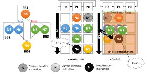 4d Cgra Introducing Branch Dimension To Spatio Temporal Application Mapping On Cgras Embedded
