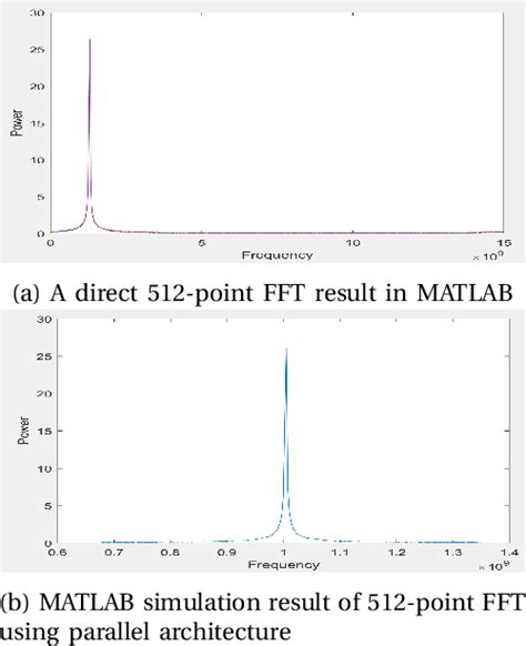 Figure 1 From Design And Implementation Of A Real Time Parallel Fft For
