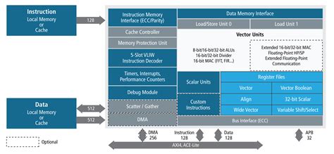 DSP IP Enhances Power Efficient Automotive G Processing