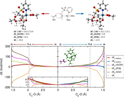 Top Activation Energies And Gibbs Free Energies And Download Scientific Diagram