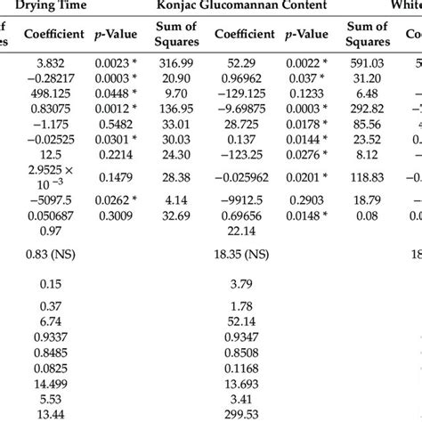 anova evaluation of linear quadratic and interaction terms for