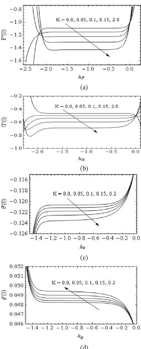 Figure 1 From Thermally Radiative Flow Of A Viscoelastic Nanofluid With Newtonian Heating