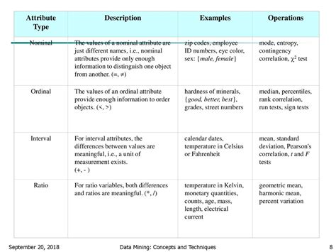 Data Mining Concepts And Techniques — Chapter 2 — Ppt Download